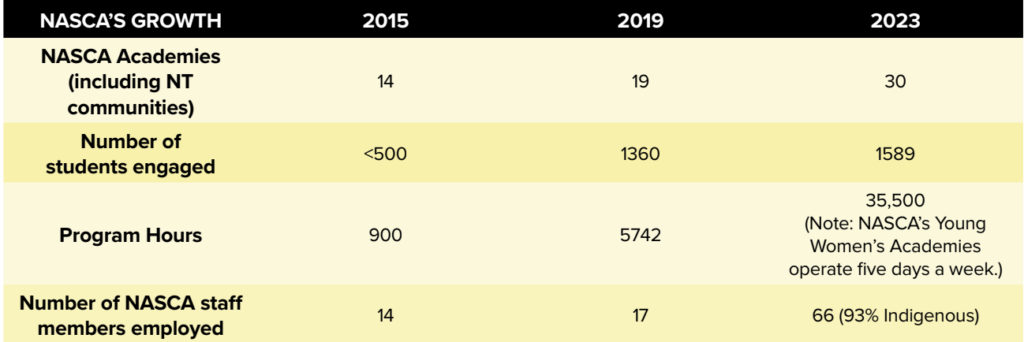 About NASCA: 100% Indigenous-led charity